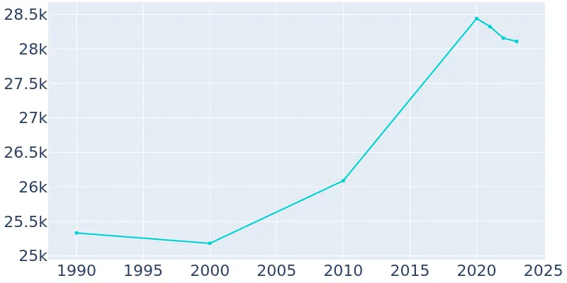 Aberdeen, South Dakota Population History | 1990 - 2019