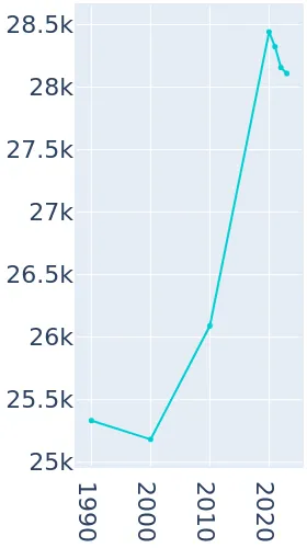 Aberdeen, South Dakota Population History | 1990 - 2019