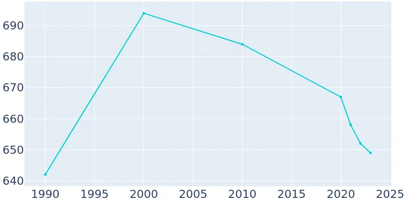 Agency, Missouri Population History | 1990 - 2019