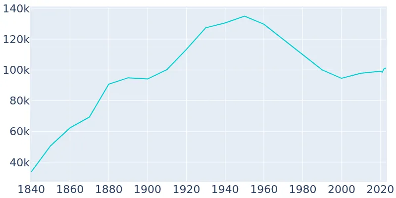 Albany, New York Population History | 1840 - 2019