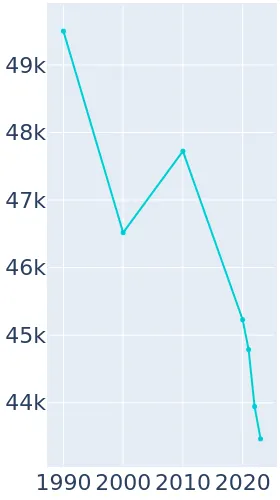 Alexandria, Louisiana Population History | 1990 - 2019