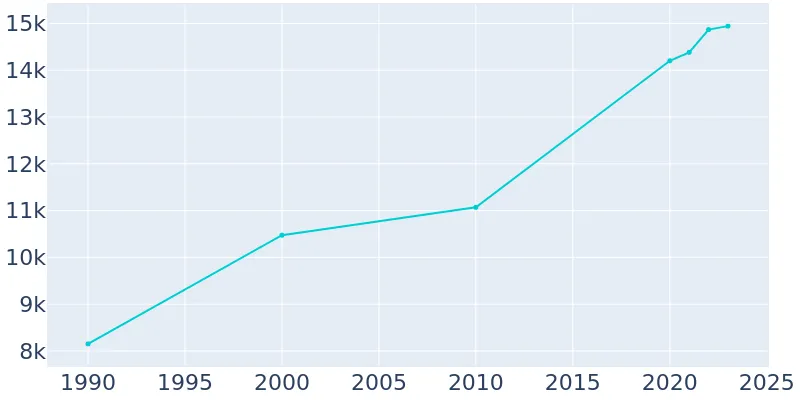 Alexandria, Minnesota Population History | 1990 - 2019