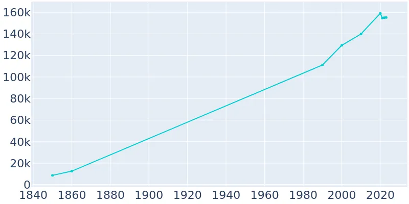 Alexandria, Virginia Population History | 1850 - 2019