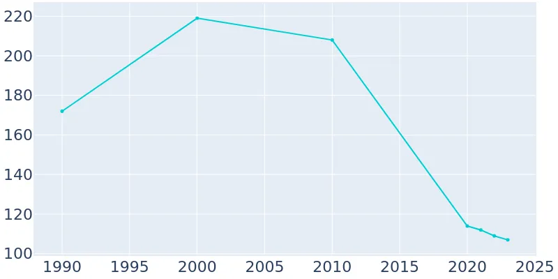 Alligator, Mississippi Population History | 1990 - 2019