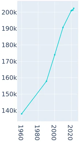 Amarillo, Texas Population History | 1960 - 2019