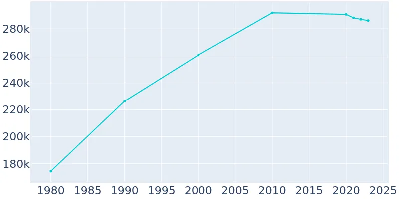 Anchorage, Alaska Population History | 1980 - 2019