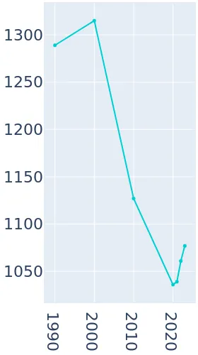 Appleton City, Missouri Population History | 1990 - 2019