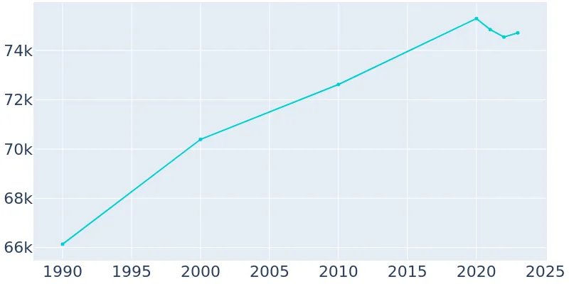 Appleton, Wisconsin Population History | 1990 - 2019