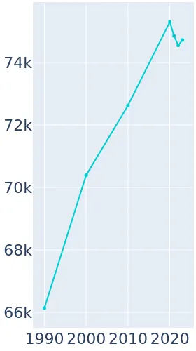 Appleton, Wisconsin Population History | 1990 - 2019
