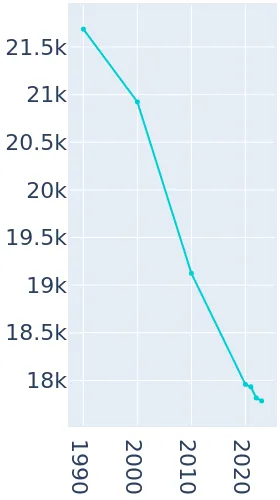 Ashtabula, Ohio Population History | 1990 - 2019