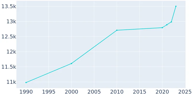 Athens, Texas Population History | 1990 - 2019