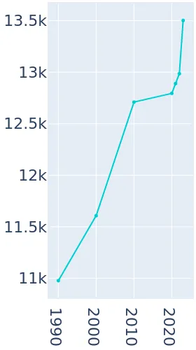 Athens, Texas Population History | 1990 - 2019
