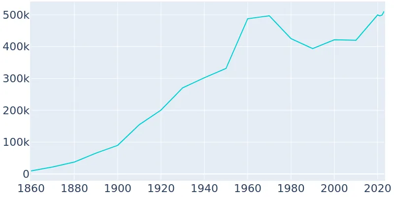 Atlanta, Georgia Population History | 1860 - 2019