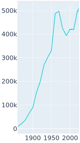Atlanta, Georgia Population History | 1860 - 2019