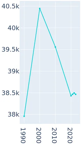 Atlantic City, New Jersey Population History | 1990 - 2019