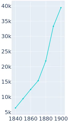 Augusta, Georgia Population History | 1840 - 2019