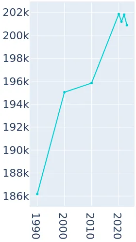 Augusta-Richmond County, Georgia Population History | 1990 - 2019