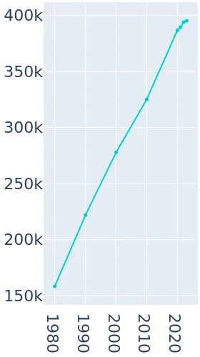 Aurora, Colorado Population History | 1980 - 2019