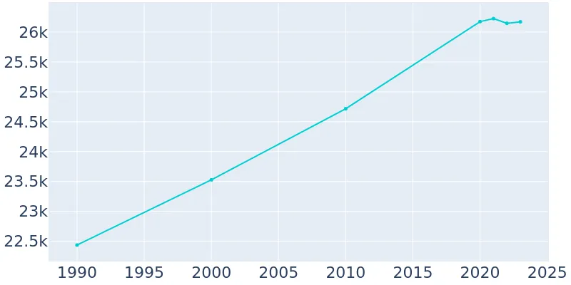 Austin, Minnesota Population History | 1990 - 2019