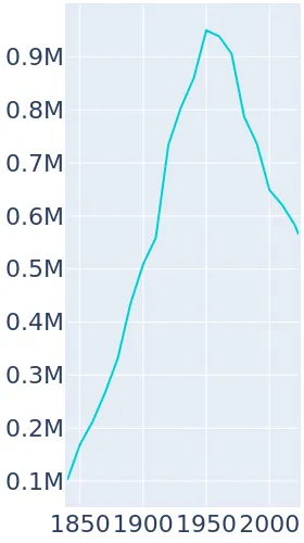 Baltimore, Maryland Population History | 1840 - 2019