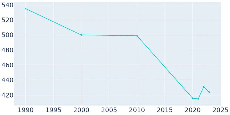 Batavia, Iowa Population History | 1990 - 2019