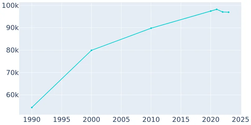 Beaverton, Oregon Population History | 1990 - 2019