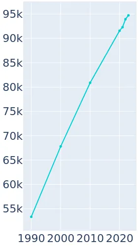 Bellingham, Washington Population History | 1990 - 2019