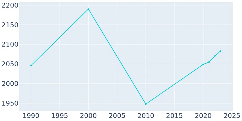 Benton, Louisiana Population History | 1990 - 2019
