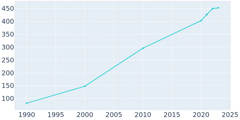 Between, Georgia Population History | 1990 - 2019