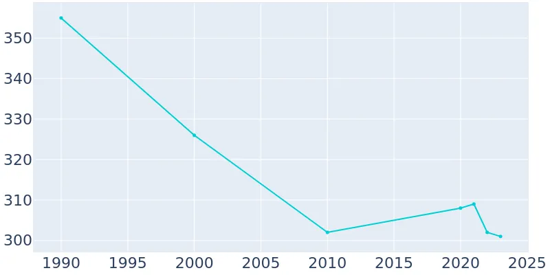Bode, Iowa Population History | 1990 - 2019