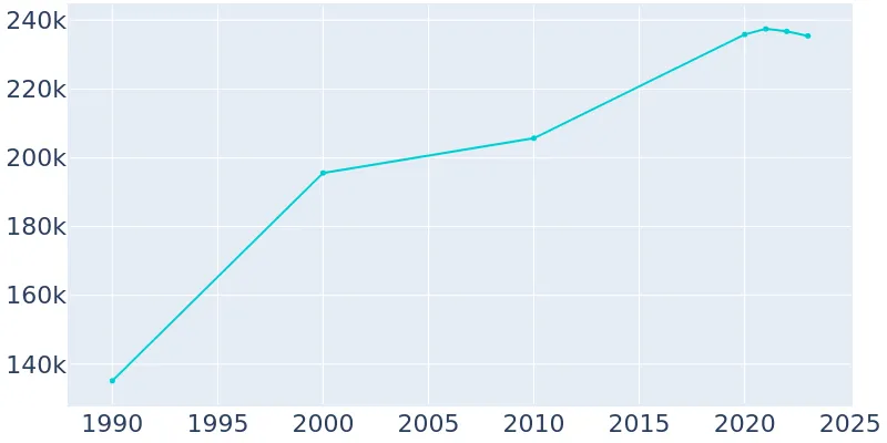 Boise City, Idaho Population History | 1990 - 2019