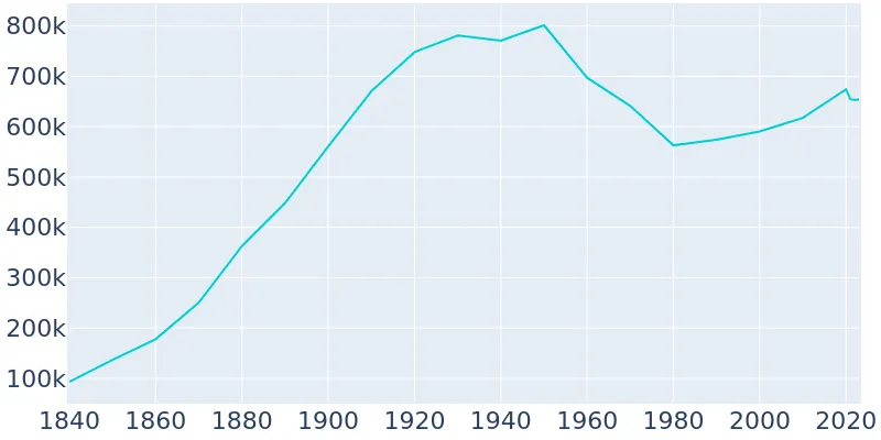 Boston, Massachusetts Population History | 1840 - 2019