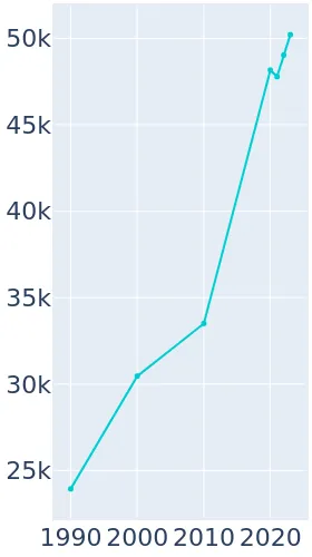 Bothell, Washington Population History | 1990 - 2019