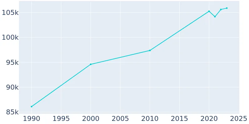 Boulder, Colorado Population History | 1990 - 2019