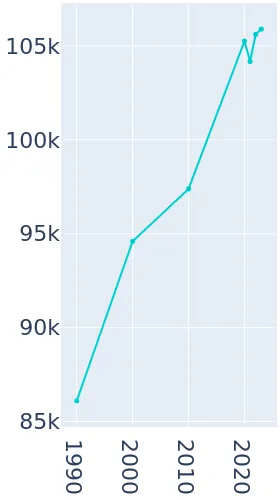 Boulder, Colorado Population History | 1990 - 2019