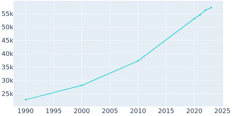 Bozeman, Montana Population History | 1990 - 2019