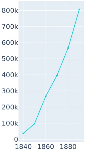 Brooklyn, New York Population History | 1840 - 2019
