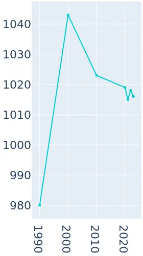 Buffalo City, Wisconsin Population History | 1990 - 2019