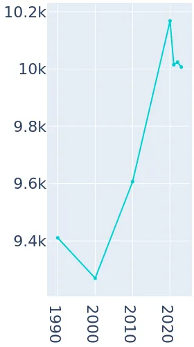 Cairo, Georgia Population History | 1990 - 2019