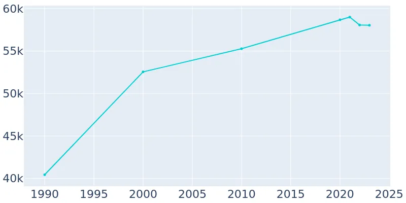 Carson City, Nevada Population History | 1990 - 2019