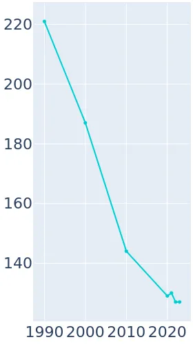 Carthage, South Dakota Population History | 1990 - 2019