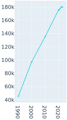 Cary, North Carolina Population History | 1990 - 2019