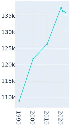 Cedar Rapids, Iowa Population History | 1990 - 2019