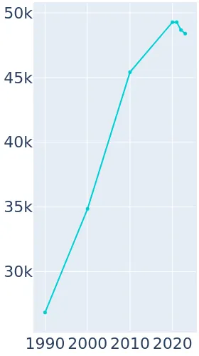 Ceres, California Population History | 1990 - 2019