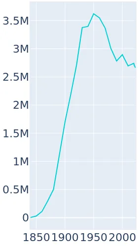 Chicago, Illinois Population History | 1840 - 2019