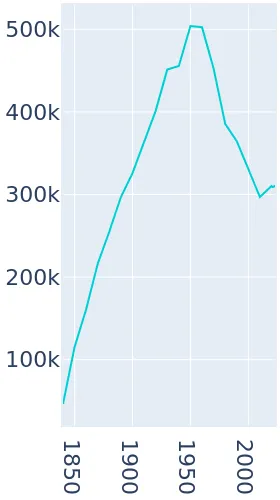 Cincinnati, Ohio Population History | 1840 - 2019