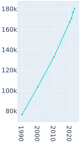Clarksville, Tennessee Population History | 1990 - 2019