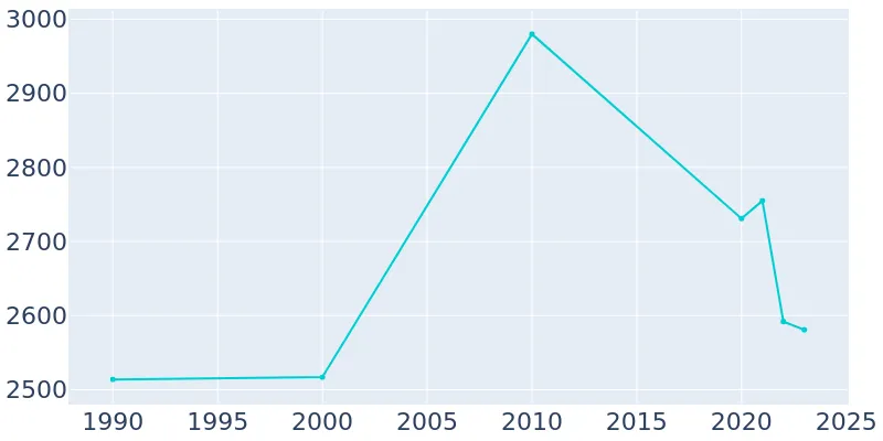 Clayton, New Mexico Population History | 1990 - 2019