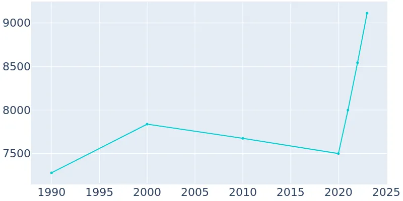 midtown cleveland demographics