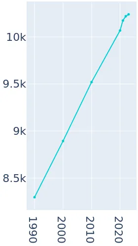 Cody, Wyoming Population History | 1990 - 2019